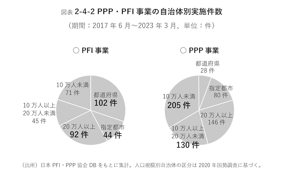 官民連携で創るPFI法によらないPPP 事業編 | 万 暁光 | 金融・投資 | Kindleストア | Amazon