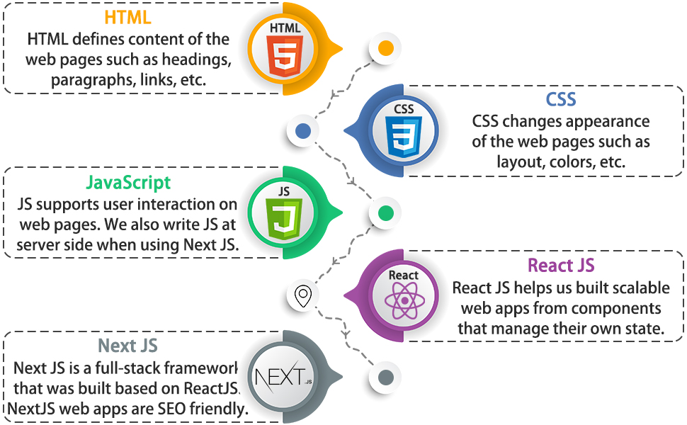 React Js Application Development Web Development Crash