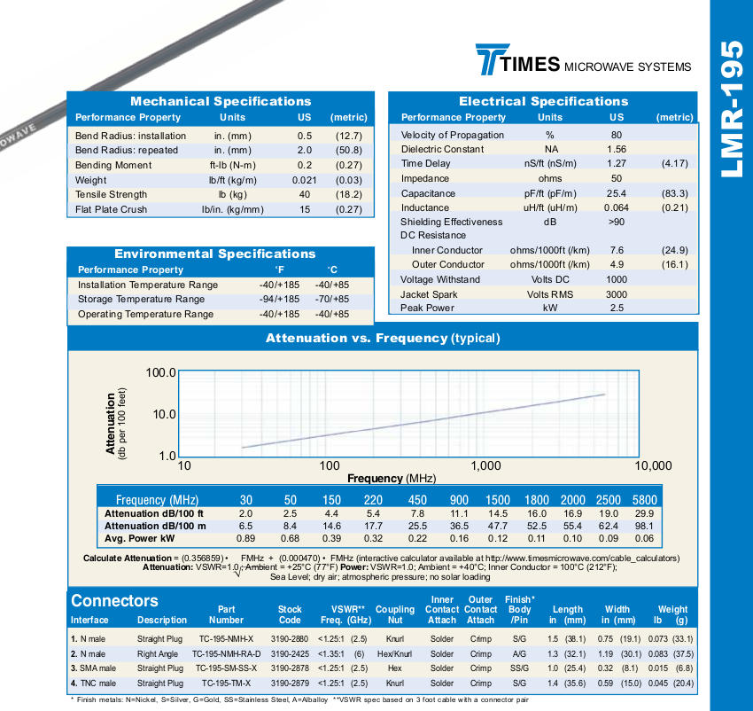 Times Microwave LMR-240 Coaxial Cable Ham or CB Radio Antenna Coax with ...