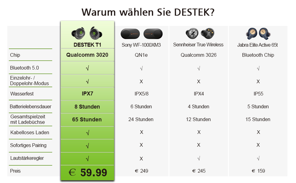Bluetooth Kopfhörer, DESTEK 45H Langzeit Spielende Kabellos Kopfhörer ...