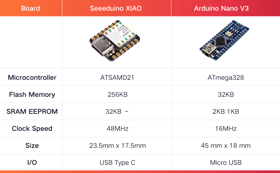 Seeeduino Xiao The Smallest Arduino Microcontroller Based On Samd21with Rich Interfaces 100