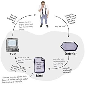 Head First Design Patterns (A Brain Friendly Guide) : Freeman, Eric ...