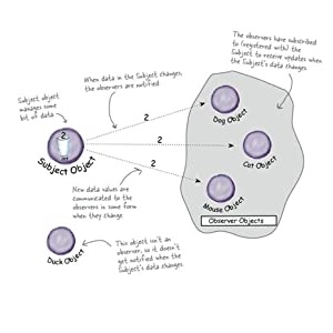 Head First Design Patterns (A Brain Friendly Guide): Amazon.co.uk ...