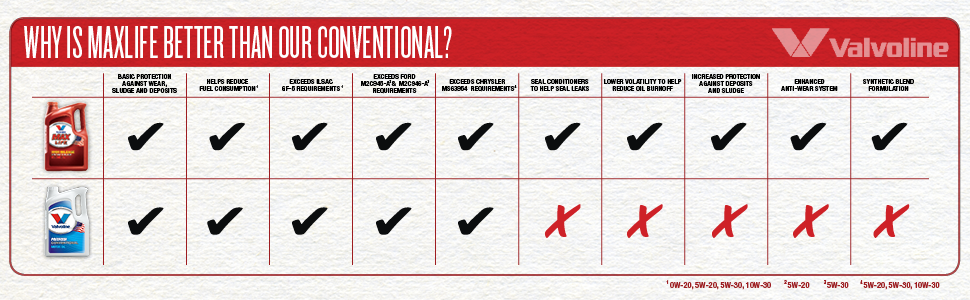 Amazon.com: Valvoline High Mileage with MaxLife Technology 5W-20 ...