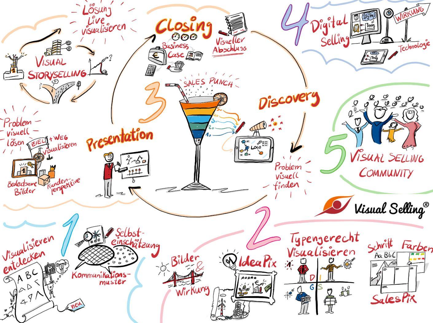 Visual Selling: Das Arbeitsbuch für Live-Visualisierungen im - Hamel ...