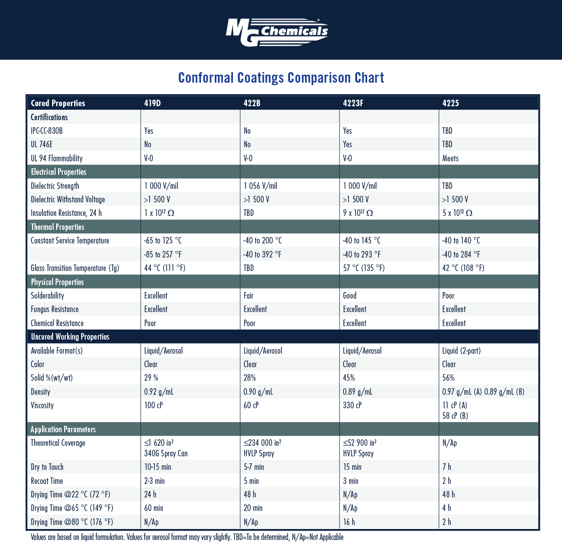 MG Chemicals 422B Modified Silicone Conformal Coating, Clear, 12 oz ...