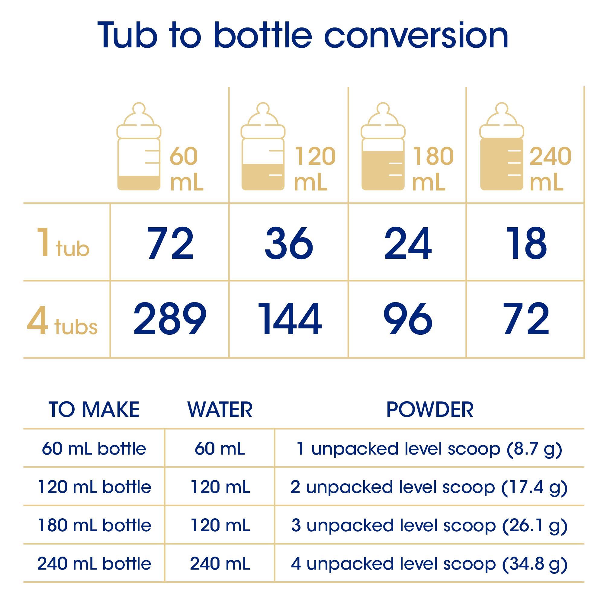 Enfamil A+ Gentlease Infant Formula, Powder Tub, 629g: Amazon.ca ...