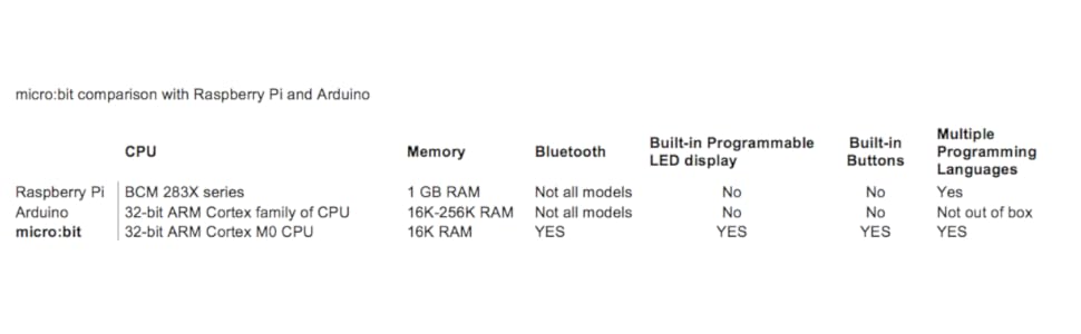 Getting Started with the micro:bit: Coding and Making with the BBC's Open Development Board ...