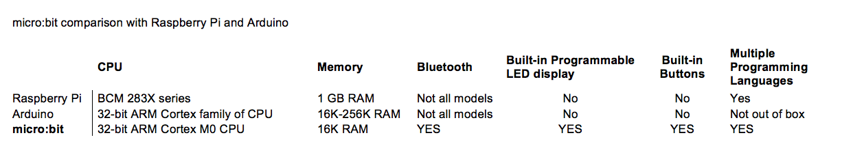 Getting Started with the micro:bit: Coding and Making with the BBC's Open Development Board ...