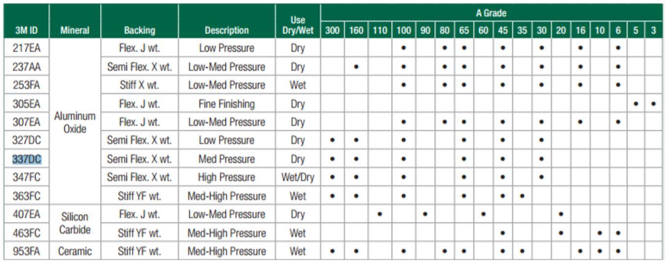 3M(TM) Trizact(TM) Hookit(TM) Cloth Disc 337DC, X Weight, Pressure ...