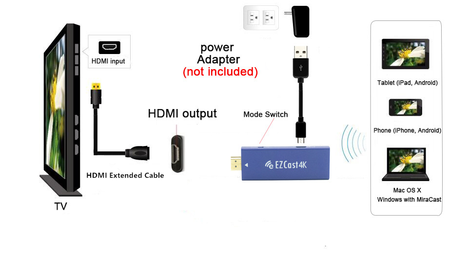 EZCast 4K x 2K HDMI WiFi Display Dongle Receiver Adapter 2.4G/5G Dual Band H.265 4K Decoding ...
