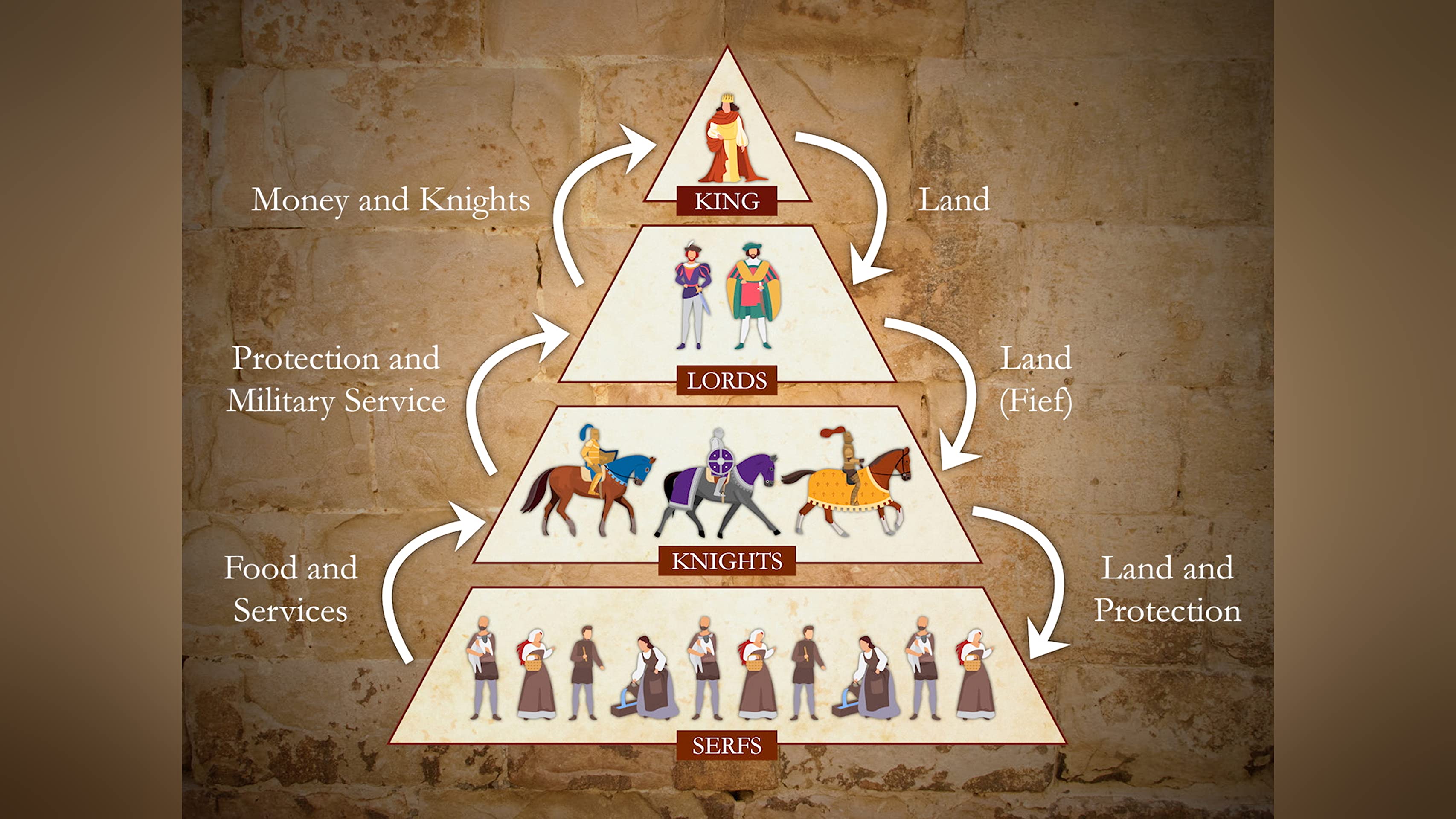 Middle Ages Feudal System Pyramid